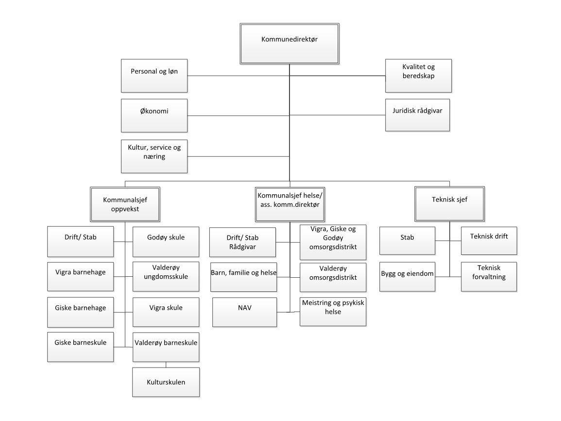 Administrativ organisering - Hovedportal